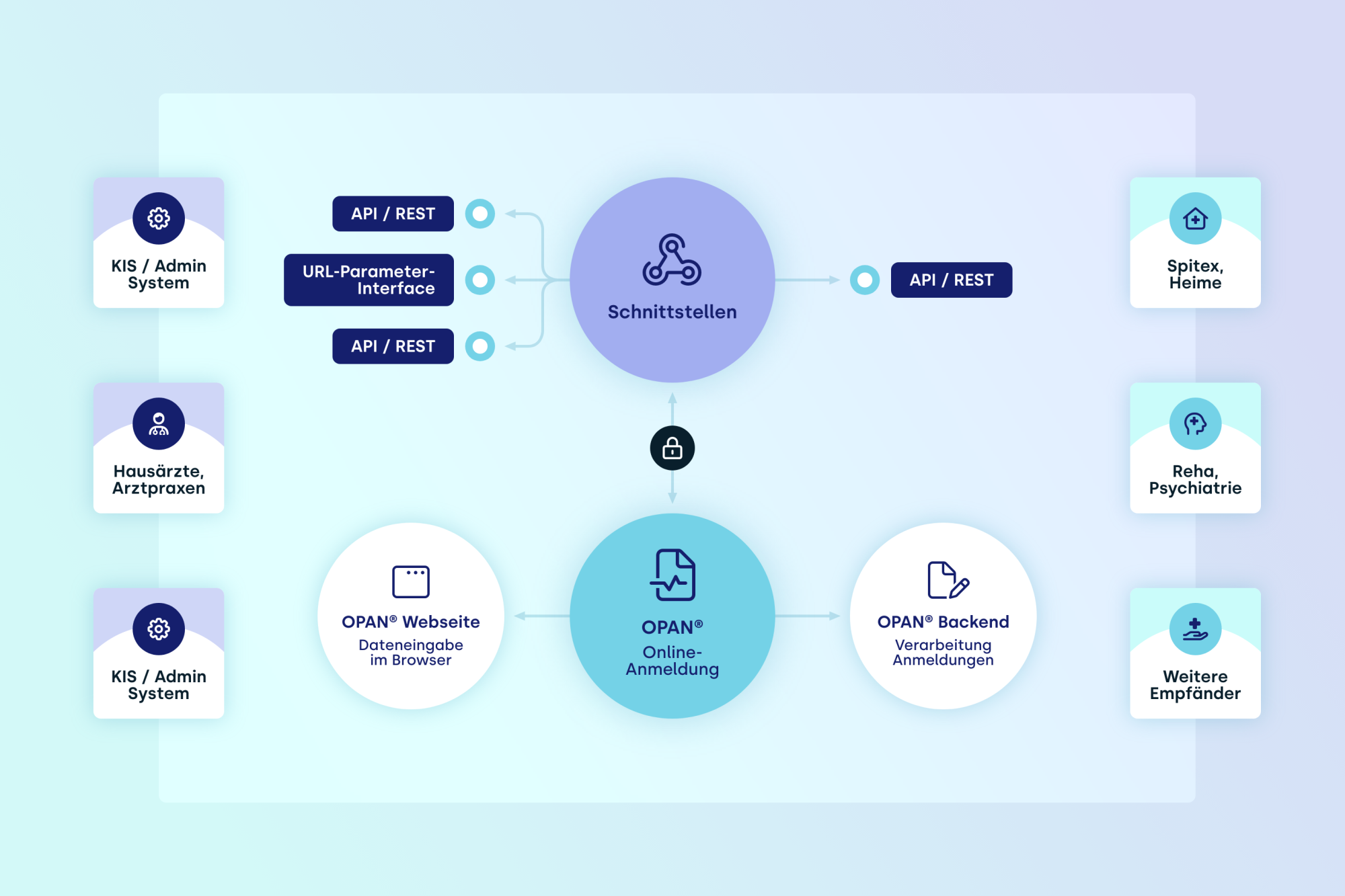 OPAN® • Interfaces & integration
